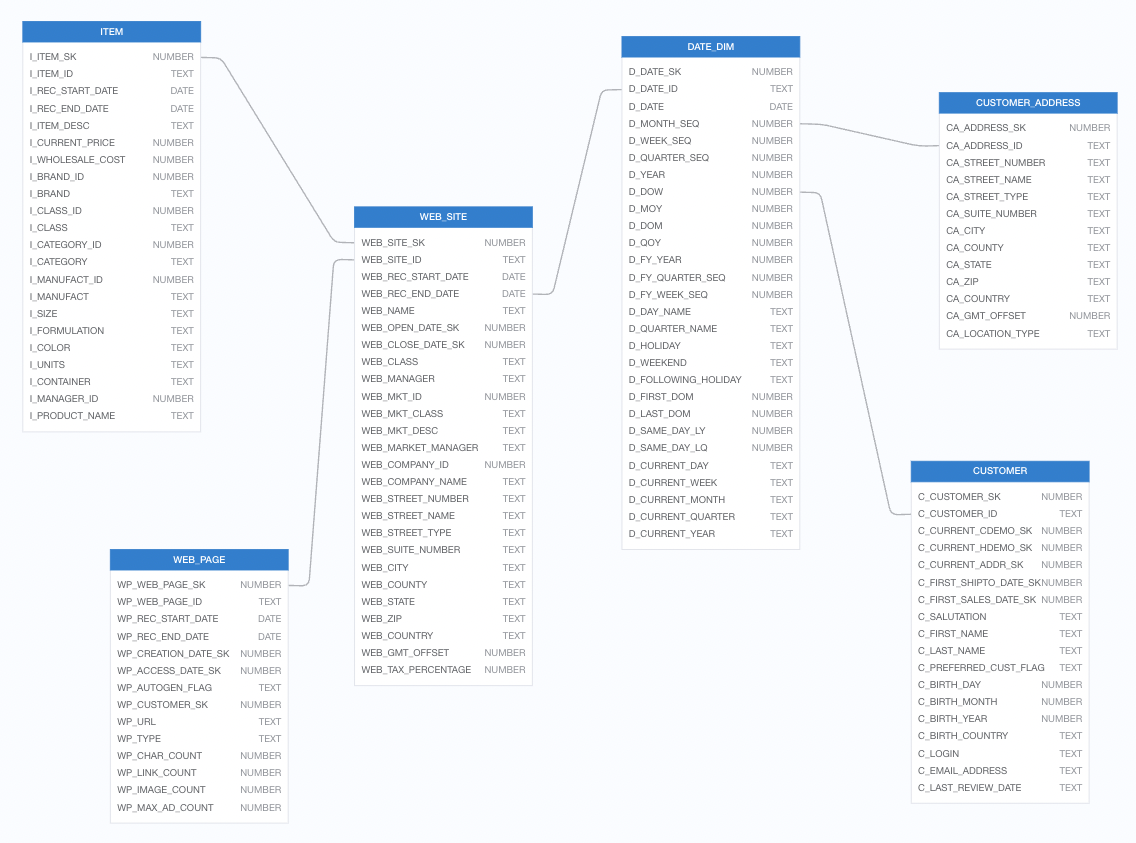 ERD by Data Discipline